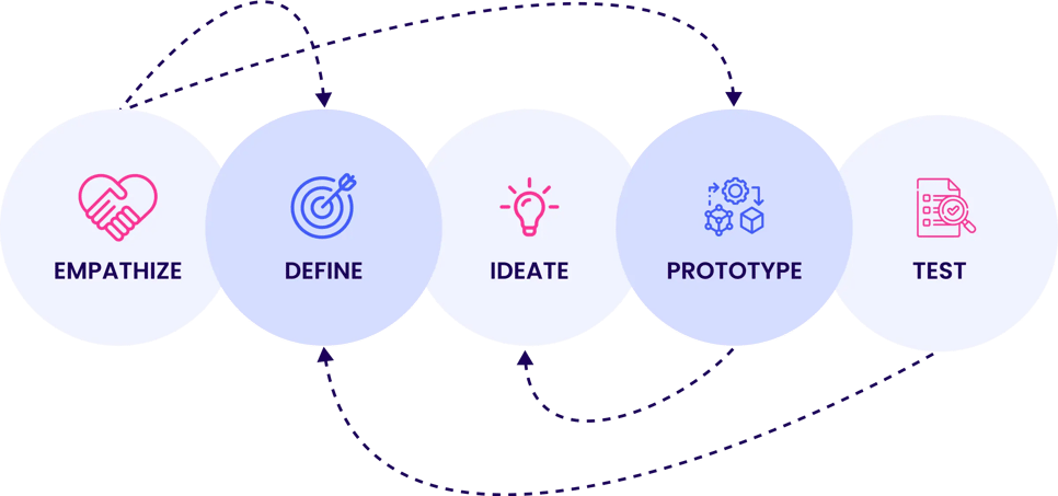 Design Thinking: Definition, Tools and Examples | ITONICS